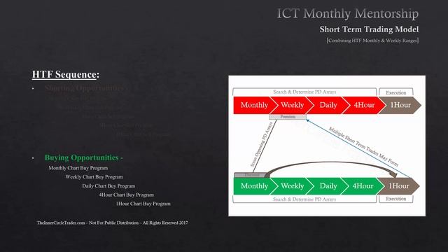 📹 ICT Mentorship Core Content - Month 07 - Short Term Trading Using Monthly & Weekly Ranges