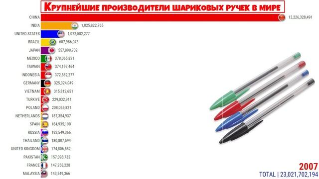 Крупнейшие страны- производители шариковых ручек
