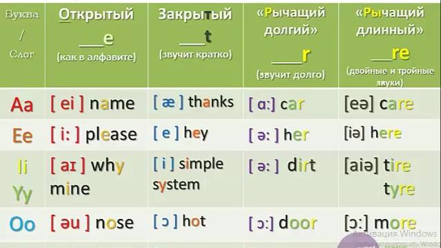 Занятие по фонетике (4 типа слога)