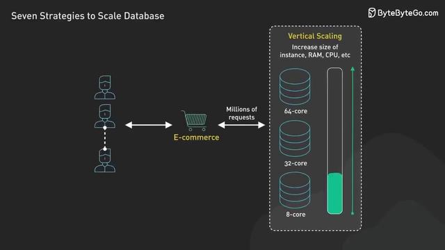 7 обязательных стратегий для масштабирования вашей базы данных