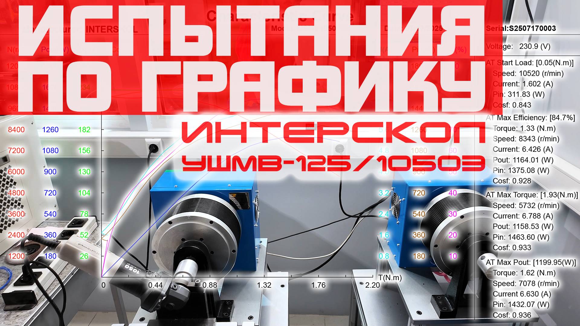 ИСПЫТАНИЯ ПО ГРАФИКУ: лабораторный тест угловой шлифовальной машины ИНТЕРСКОЛ УШМВ-125/1050Э ПРОМО
