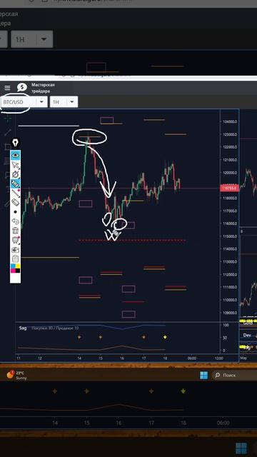 BTC\USD - Биткоин, сигналы и цели биржевых индикаторов