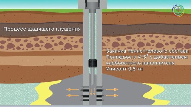 Щадящее глушение скважины составом Полифрос