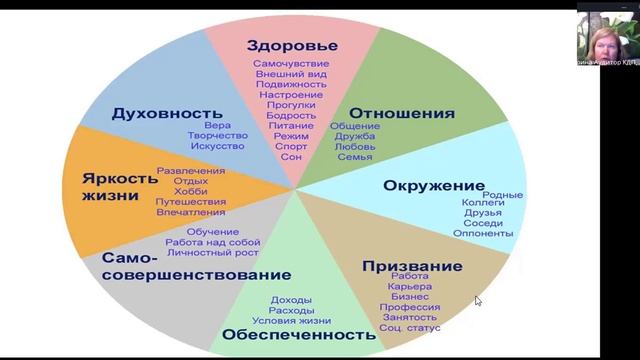 Коучинг: колесо баланса