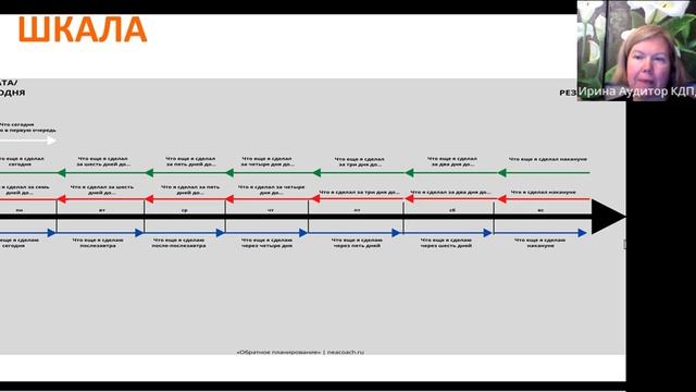 Коучинг: шкала - разные варианты использования