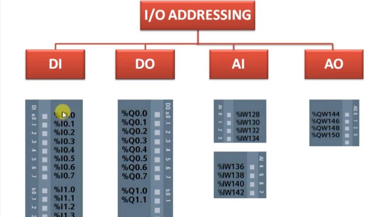 11. Адресация входов и выходов PLC Siemens