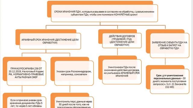 Сроки хранения персональных данных: что писать в согласии на обработку перс.данных?