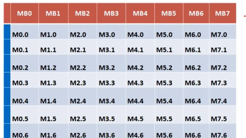 12. Адресация памяти в PLC Siemens