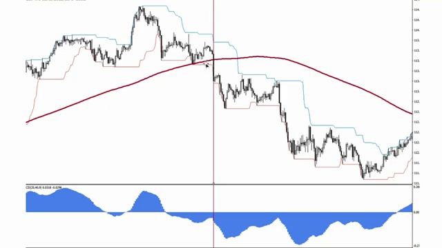 Donchian Channel trading strategy