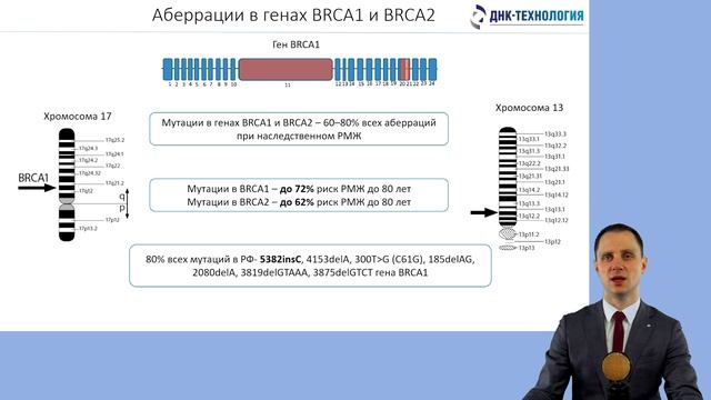 ОнкоГенетика BRCA