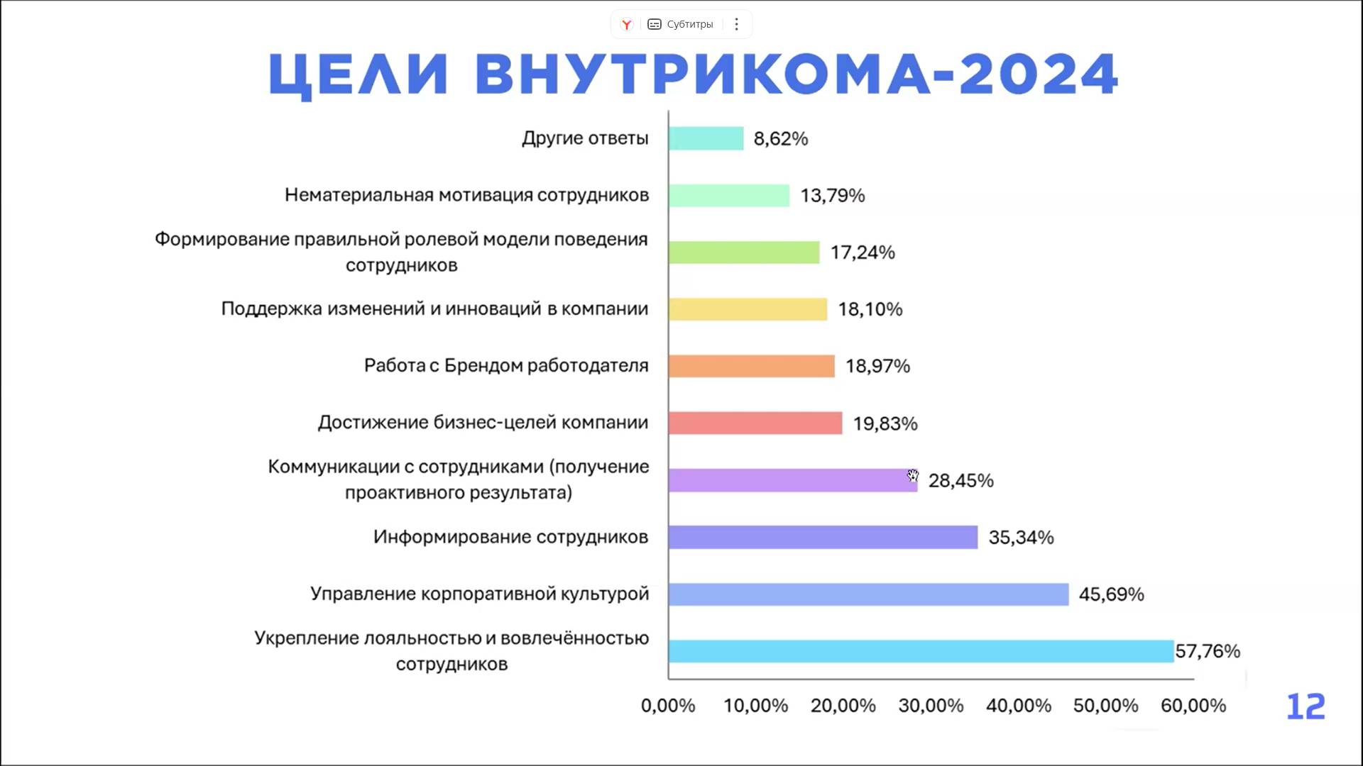 Видеофрагмент  из мастер-класса   «Роль и место внутренних коммуникаций» Итоги исследования 2024