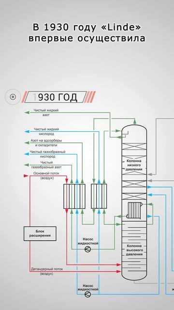 🧾Криогенная техника - Роль Linde в криогенном воздухоразделении