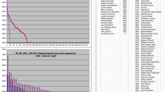 Набор на всех языках Intersteno 2020 Native vs Foreign