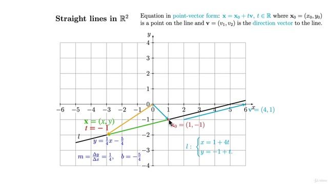 15 - Lines in R^2