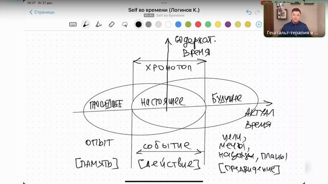 Self во времени