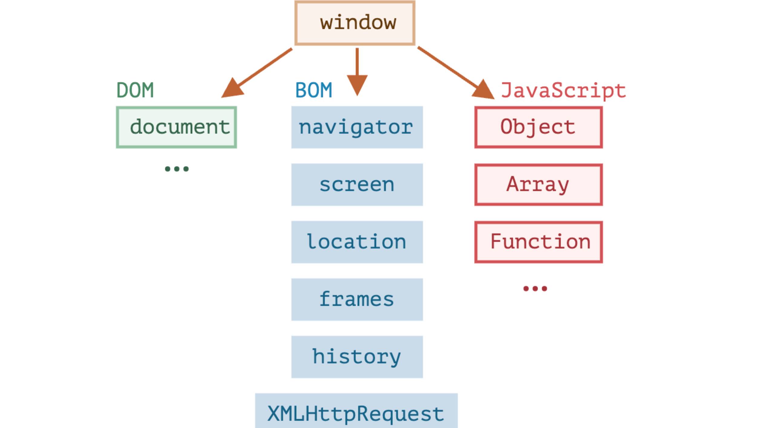 Открытие новой страницы команды BOM DOM