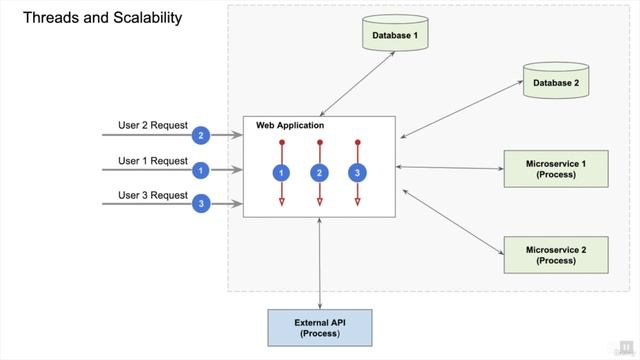 7. Java Threads Scalability