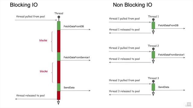 9. Non Blocking IO