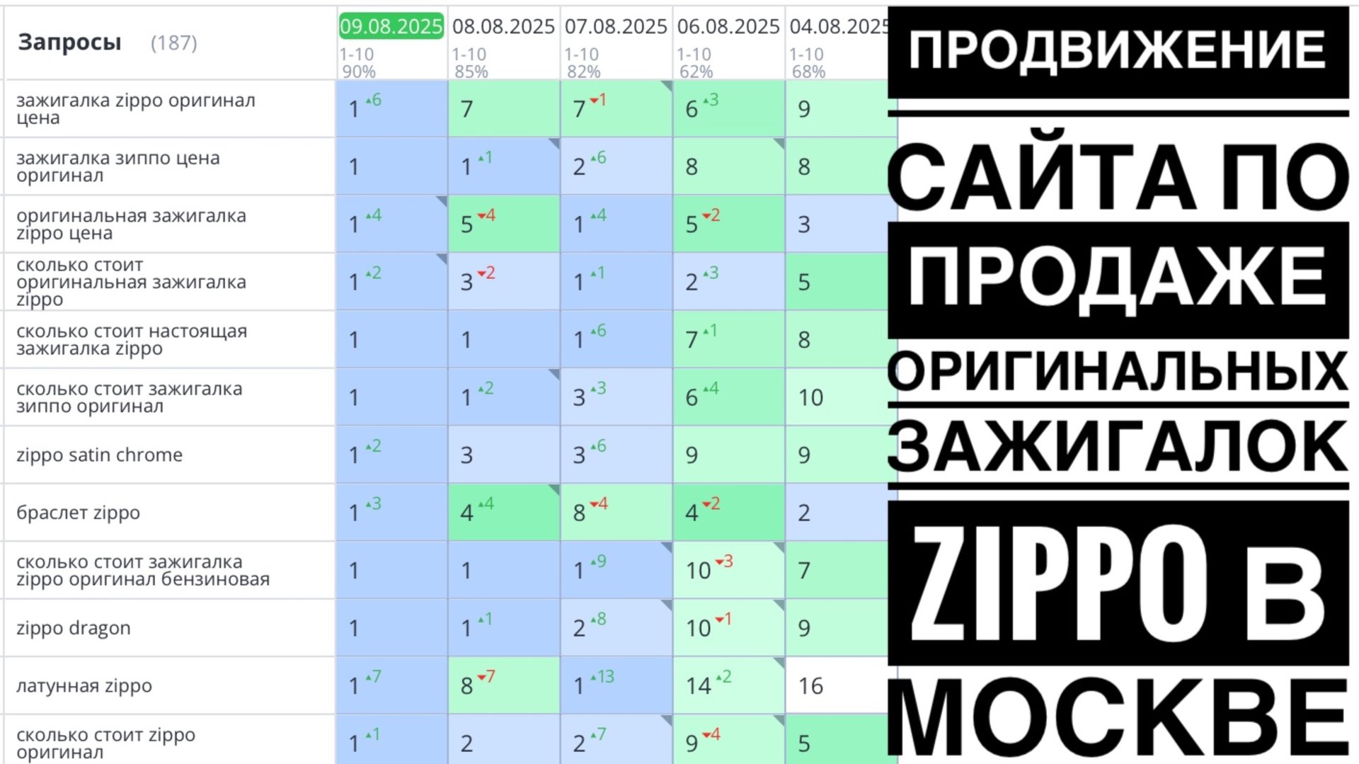 Продвижение сайта по продаже оригинальных зажигалок Zippo в Москве