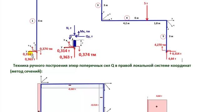 Видео 2. Рамы. Ручное построение эпюр поперечных сил Q.