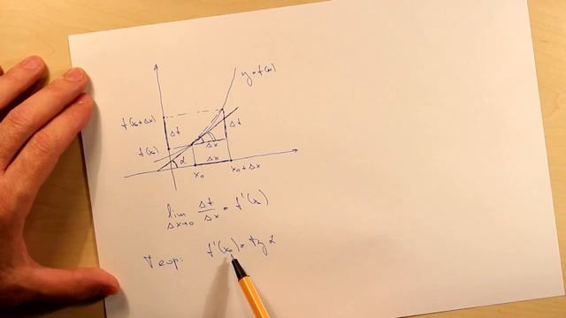 Геометрический смысл производной. Тема