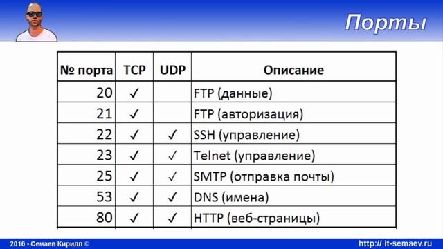 LPIC 109.1 часть пятая. Сетевые порты и службы