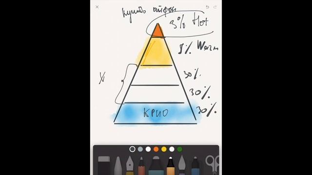 Почему реклама не окупается. Четыре типа трафика