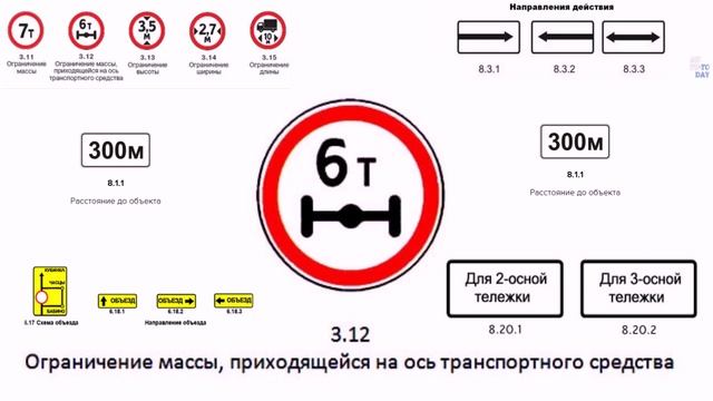 Запрещающие знаки. Знак 3.12. Ограничение массы приходящейся на ось транспортного средства