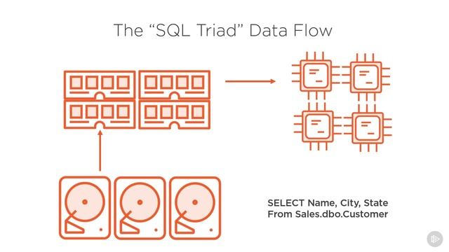 2.06. The SQL Triad