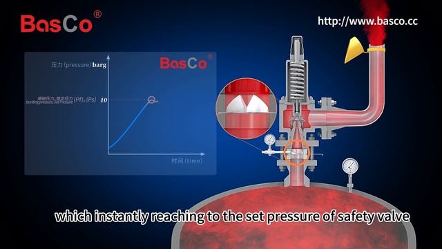 Разрывные диски с клапанами регулирования