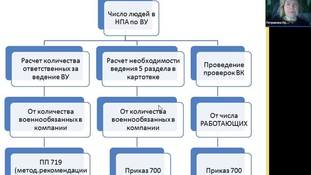 Воинский учет: хранение формы 10, систематизация дел