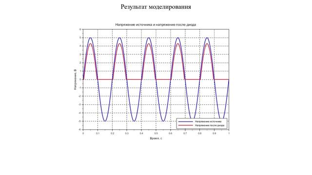 SCILAB  Scilab Xcos (электрическая схема Диод)