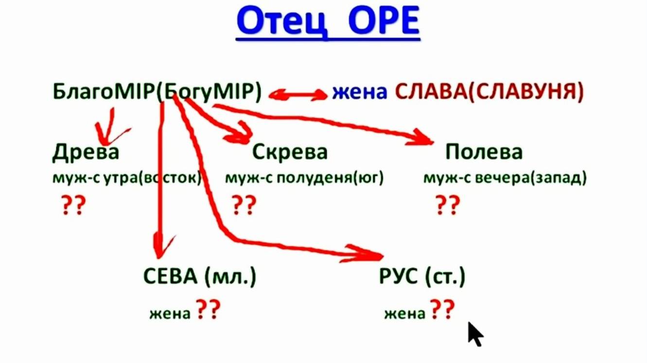 (напомню!! важно!! еще разок см.мое видео от 21.09.2021) вопросы по РОДосло(а)вным РОДам Людин.
