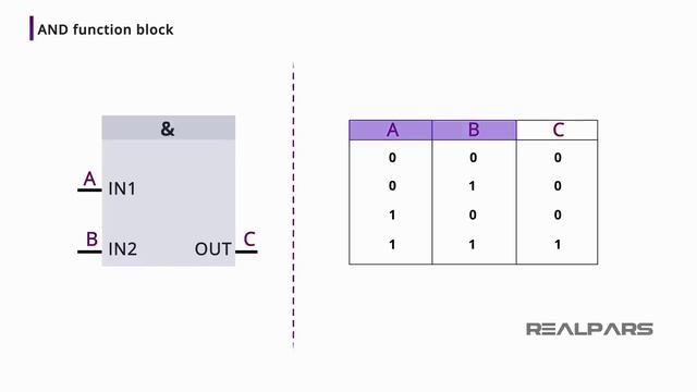 03_Булева логика для функциональных блоков ПЛК ｜ Основы