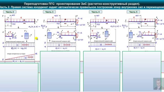 Часть 2. Автоматически правильное построение эпюр Q, M, φ, V при изгибе стержней.