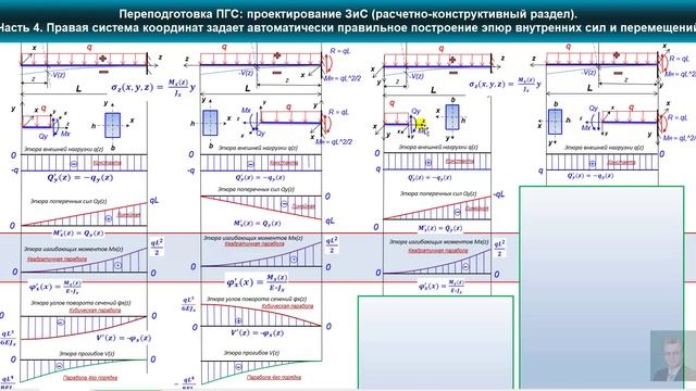 Часть 4. Автоматически правильное построение эпюр Q, M, φ, V при изгибе стержней.