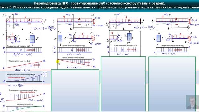 Часть 3. Автоматически правильное построение эпюр Q, M, φ, V при изгибе стержней.
