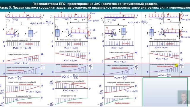 Часть 5. Автоматически правильное построение эпюр Q, M, φ, V при изгибе стержней.
