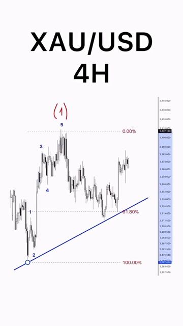 #XAUUSD - 4H update #trading #ЗОЛОТО #GOLD / #Прогнозы #форекс / #forex #forecasts