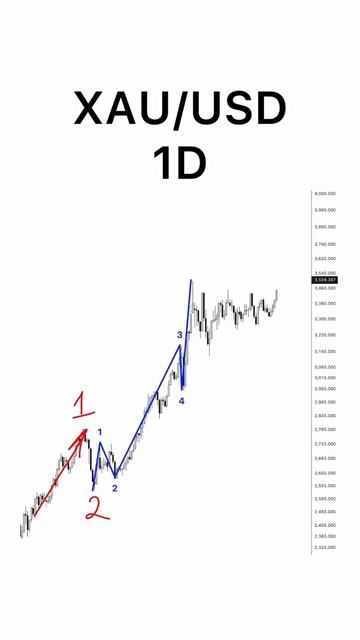 31.08.2025 Воскресенье - самое время проанализировать #Золото! / #Gold analysis