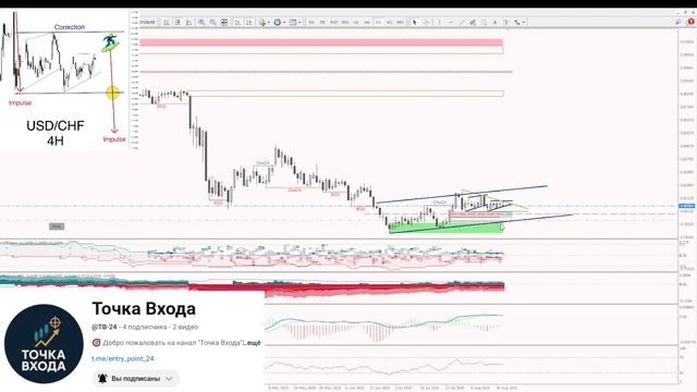 Прогноз по паре #USDCHF H4