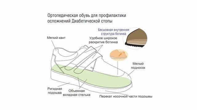 Урок 4 - Осложнения при СД