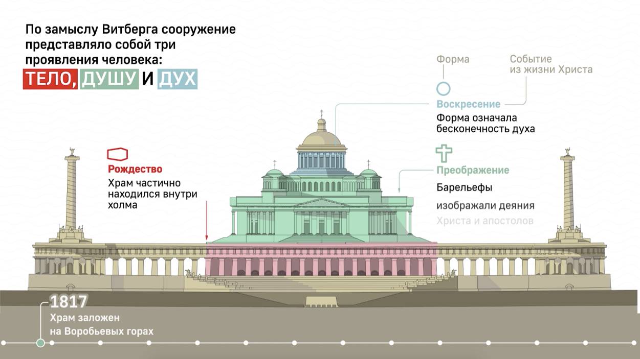 Храм Христа Спасителя: как построили, разрушили и восстановили кафедральный собор Москвы