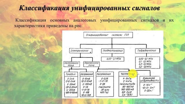 Классификация унифицированных сигналов