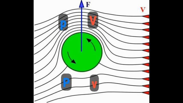 Эффект Магнуса