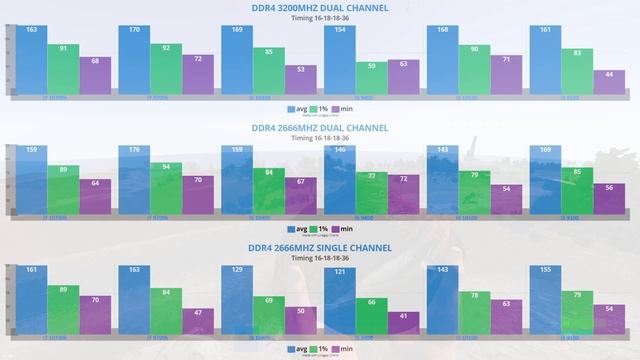 Тест CPU и памяти в RUST i3 9100/10100 i5 9400/10400 i7 9700k/10700k Single Dual DDR4 2666 vs 3200
