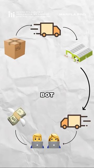 Как выйти в ТОП на Wildberries? Самовыкупы и другие инструменты