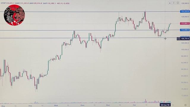 БИТКОИН ПРОГНОЗ НА СЕГОДНЯ 13.09.2025. Теханализ графика BTC