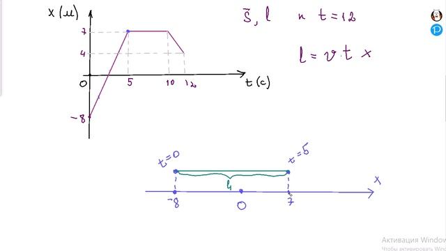 Нахождение пути и траектории по графику зависимости координаты от времени. 9 класс