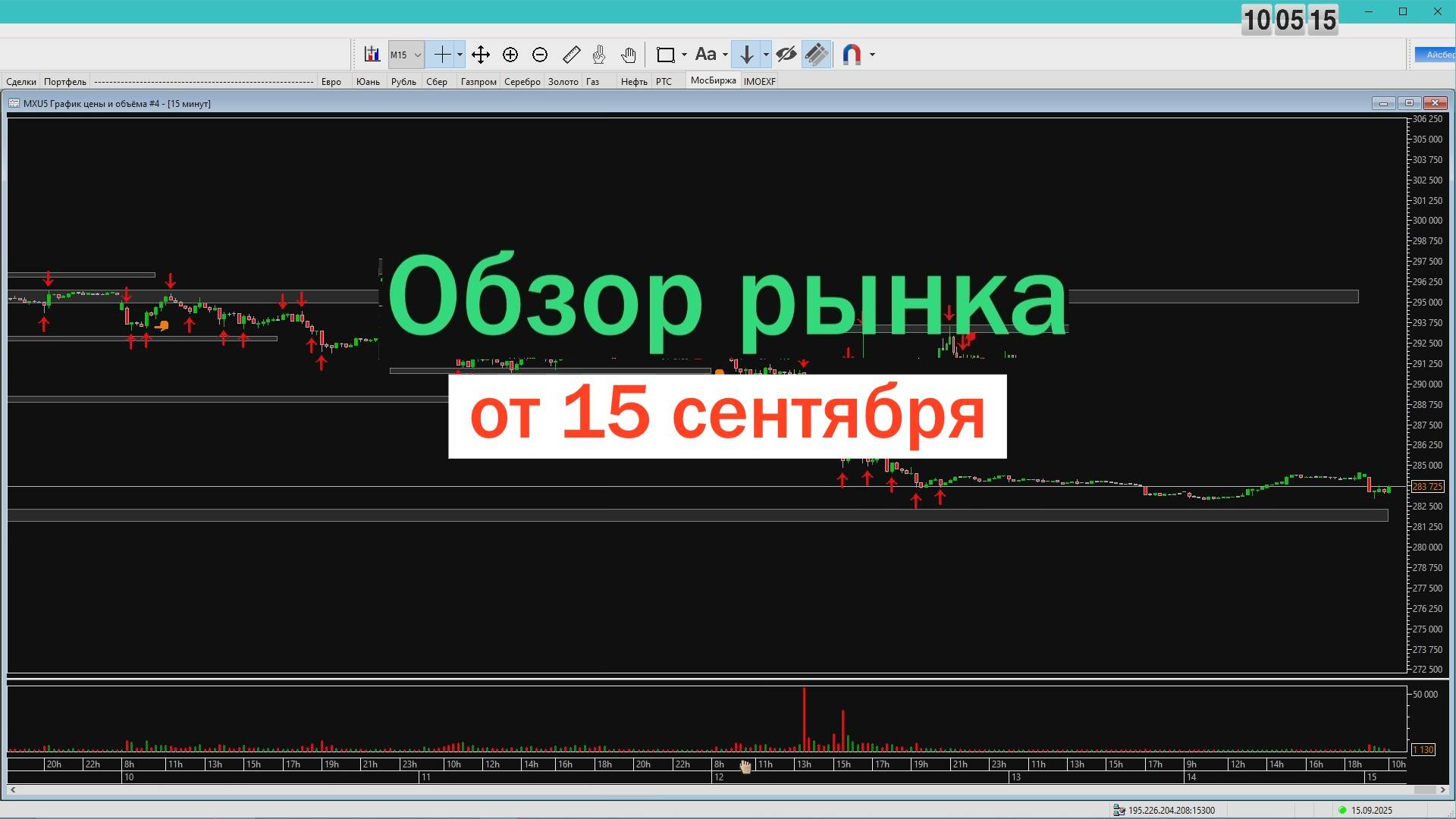 Обзор рынка от 15.09.2025 по основным инструментам Московской биржи